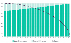 What Is Amortisation? | How Does It Work? | Moula